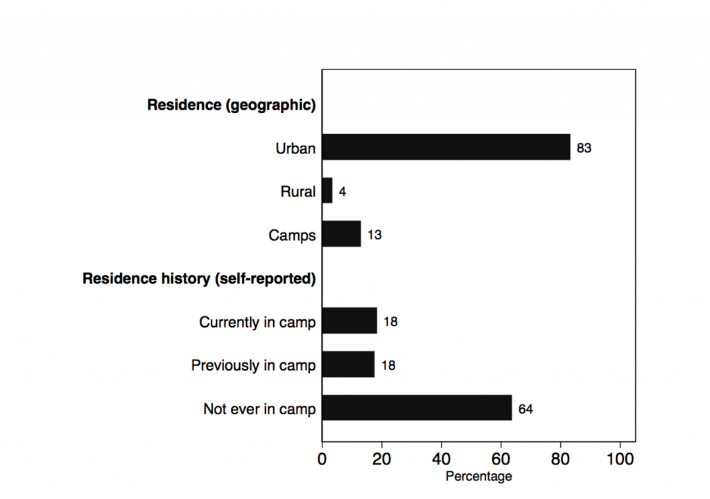 Who are the Syrian refugees in Jordan? - Economic Research Forum (ERF)