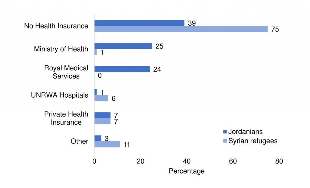 Syrian refugees in Jordan: healthcare and food security - Economic ...