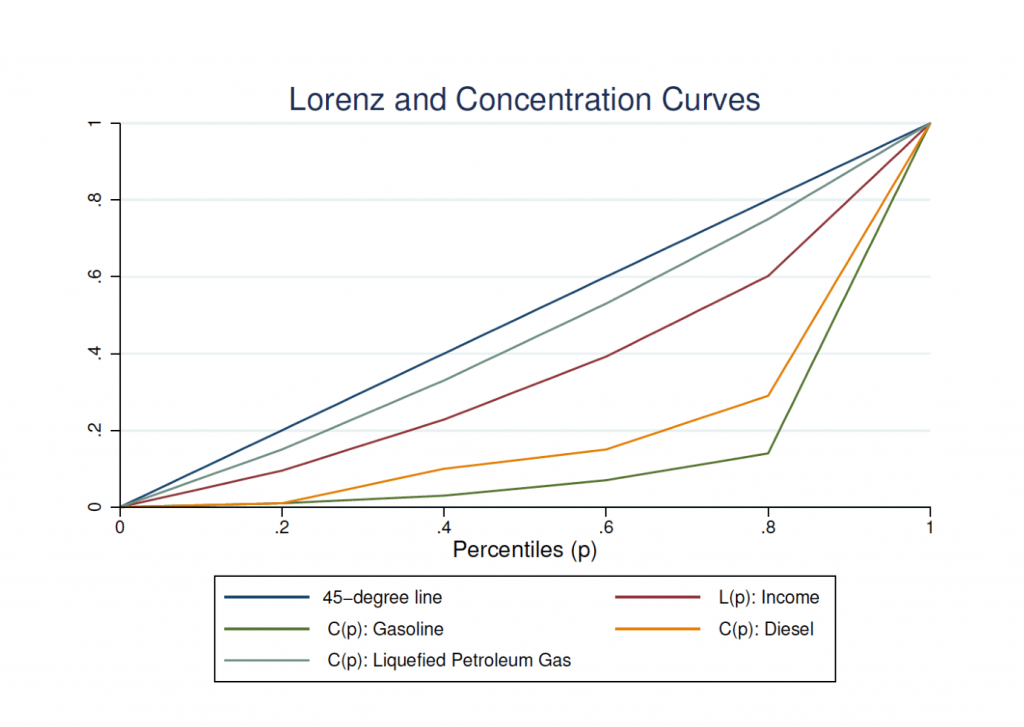 Subsidy reforms and social justice: lessons from Egypt - Economic ...