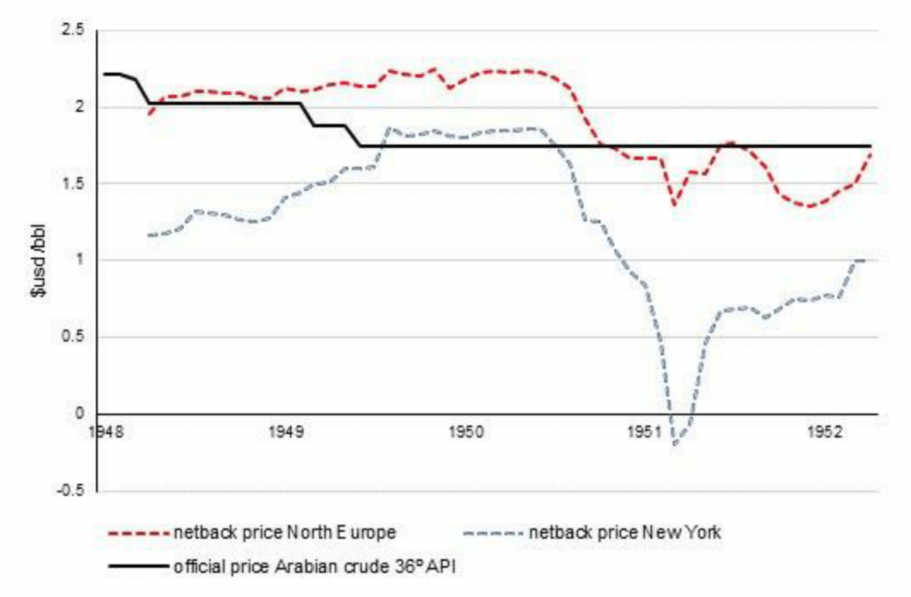 How the Middle East oil pricing system emerged in the 1940s - Economic ...