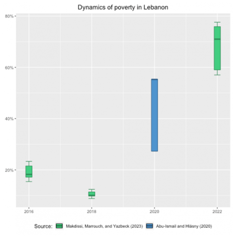 Measuring poverty in Lebanon in the time of economic collapse ...
