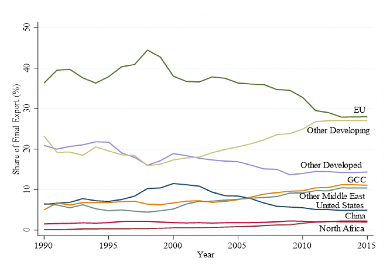 MENA trade patterns and the pursuit of growth - Economic Research Forum ...