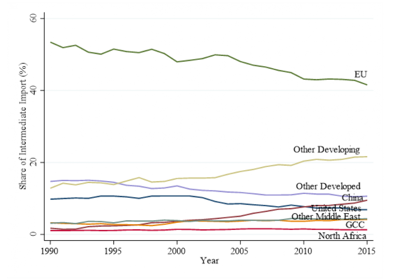 MENA trade patterns and the pursuit of growth - Economic Research Forum ...