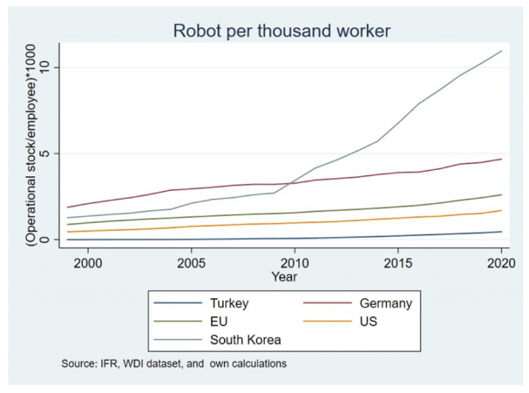 Labour market effects of robots: evidence from Turkey - Economic ...
