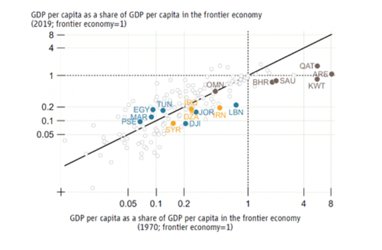 Growth in the Middle East and North Africa - Economic Research Forum (ERF)