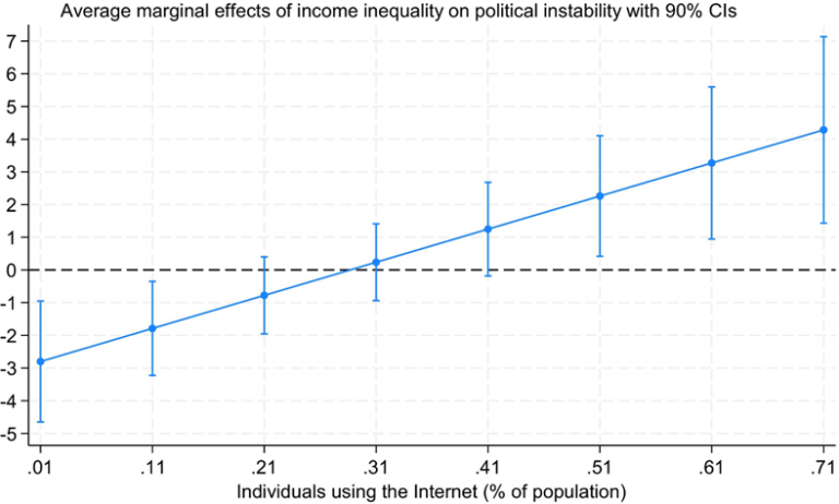 Connectivity and conflict: understanding the risks of inequality in the ...
